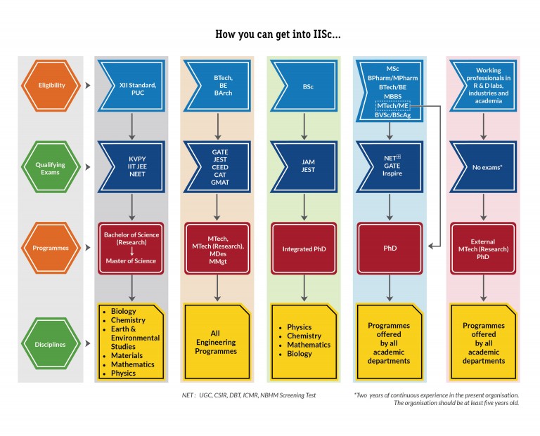 Indian Institute of Science Bangalore